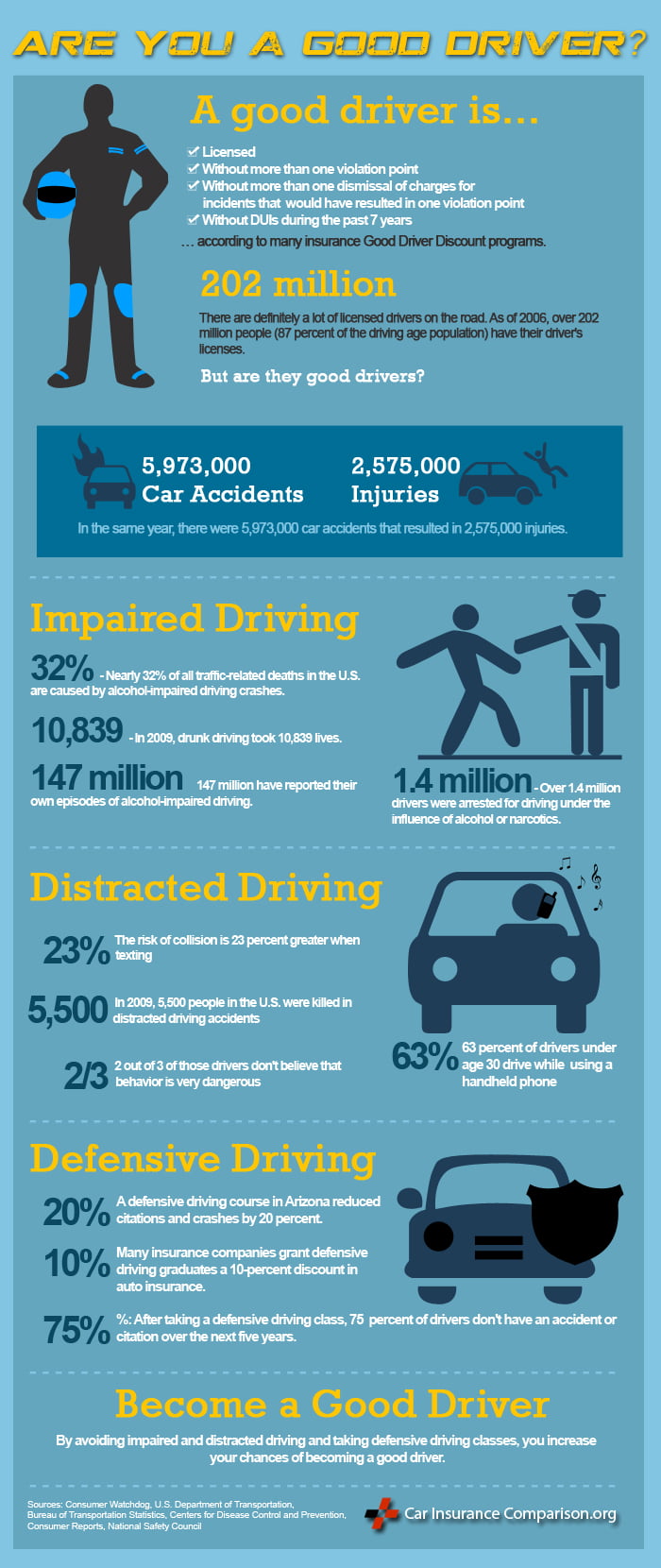 Society Infographic - Good Drivers - Ratings, best buy & price ...