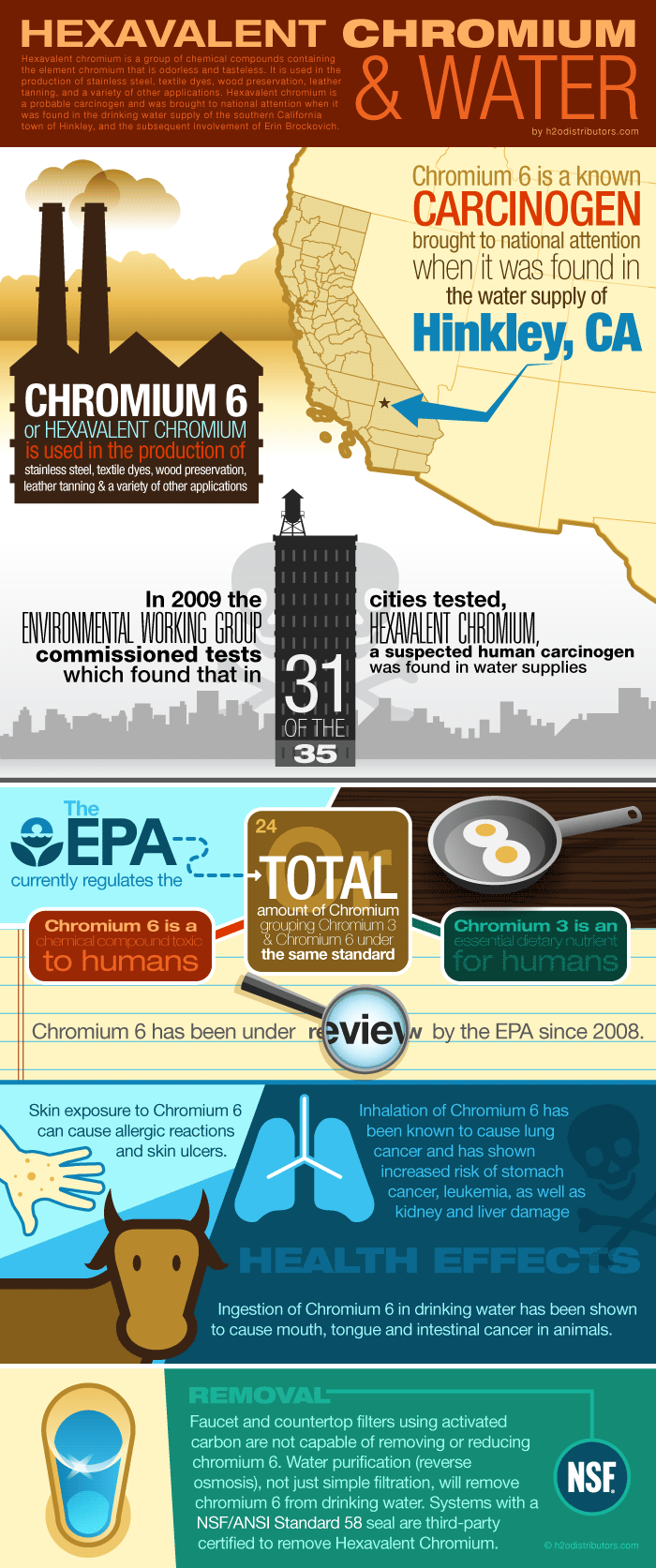 Environment Infographic - Chromium 6 & Water - Ratings, best buy ...