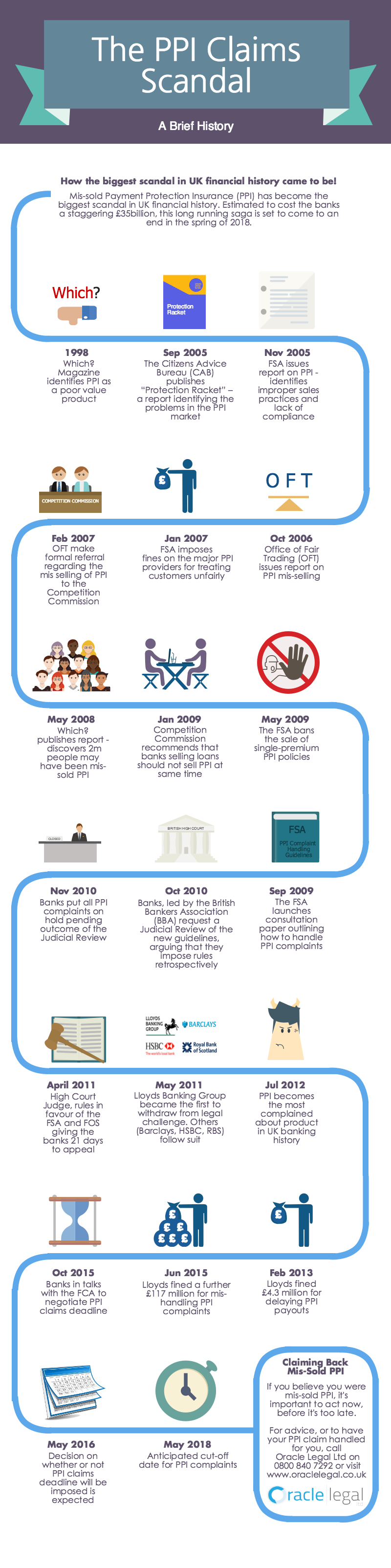A Brief History of the PPI Claims Scandal [INFOGRAPHIC] - Ratings, best ...